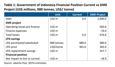 Proposed DME project in Indonesia (D)oes not (M)ake (E)conomic sense | IEEFA